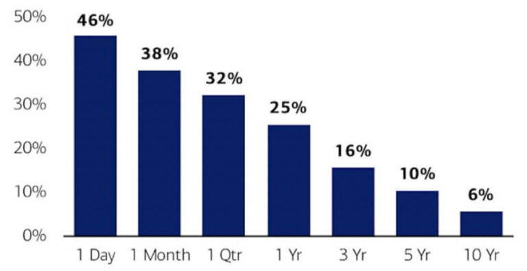 The Value of long-Term Investing - Simply Ethical