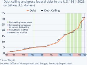 Understanding the US Debt Ceiling - Simply Ethical