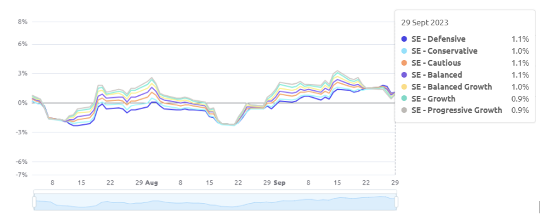Online Portfolios: Quarterly Portfolio Review - Q3 2023 - Simply Ethical