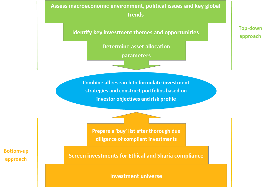 Our Investment Approach - Simply Ethical